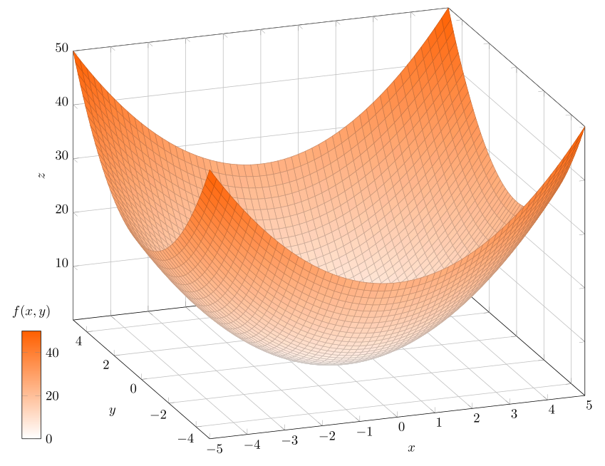 Stochastic Gradient Descent In Deep Learning And Its Implementation In Python